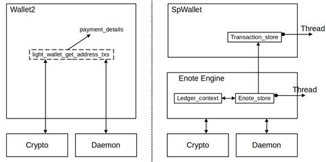 Wallet2 Interface Documentation Query Info About Enotes Payments And Transactions · Issue