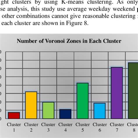 Number Of Voronoi Zones In Each Cluster Download Scientific Diagram