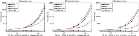 8 required computation time for the tested methods as functions of the