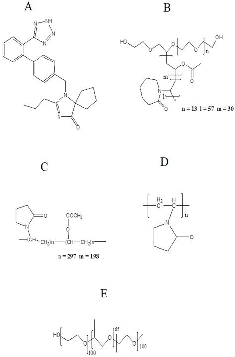 How To Improve Solubility And Dissolution Of Irbesartan By Fabricating Ternary Solid Dispersions