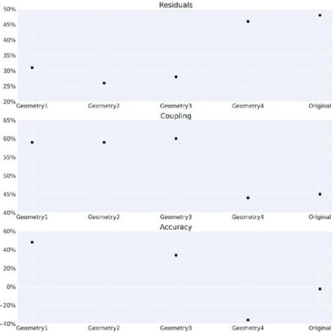 Relative Reduction In Number Of Needed Iterations For Satisfying