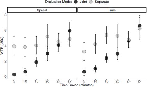 When Two Wrongs Make A Right The Efficiency Consumption Gap Under Separate Vs Joint