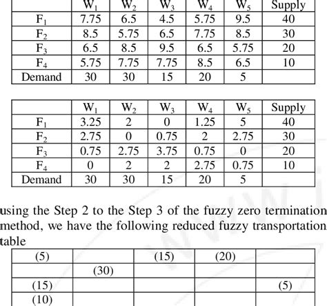 Crisp Form Of The Fuzzy Transportation Problem Download Table