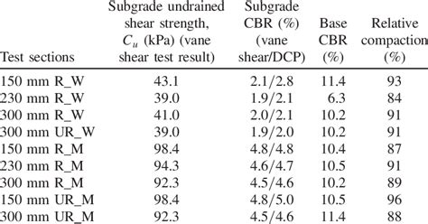 test sections and their cbr and relative compaction values download table