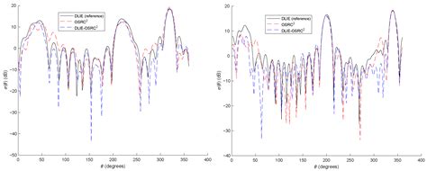 A Coupling Between Integral Equations And On Surface Radiation Conditions For Diffraction