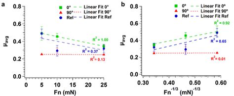 Variation Of The Average Friction Coefficient With A Applied Load And