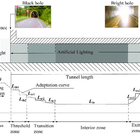 Tunnel Lighting System Subsection Diagram And Demand Luminance Curve