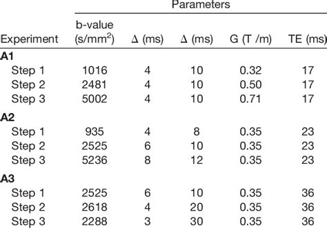 Parameters For Each Step Of The Three DTI Experi Ments In Experiment A Download Scientific