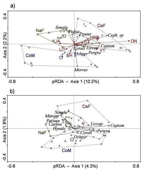 a and b ii partial redundancy analysis prda ordination diagram