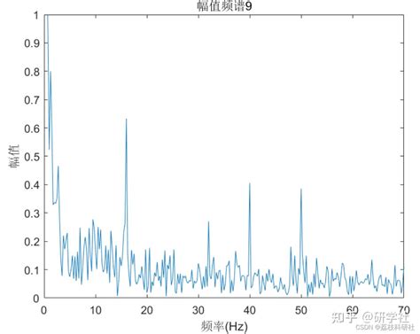 基于快速傅里叶变换的ssvep信号分析(matlab代码实现) 知乎 基于快速傅里叶变换的ssvep信号分析(matlab代码实现) 知乎