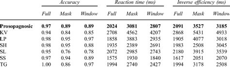 Accuracy Proportion Correct Reaction Time In Ms And Inverse