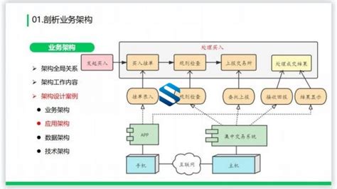 P7级业务架构师课程 驾驭百万架构师技术人生 剖析业务架构与业务系统重构实践实战 600学习网