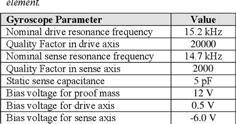 Table 1 From A Backgournd Calibration Technique For Iq Phase Mismatch