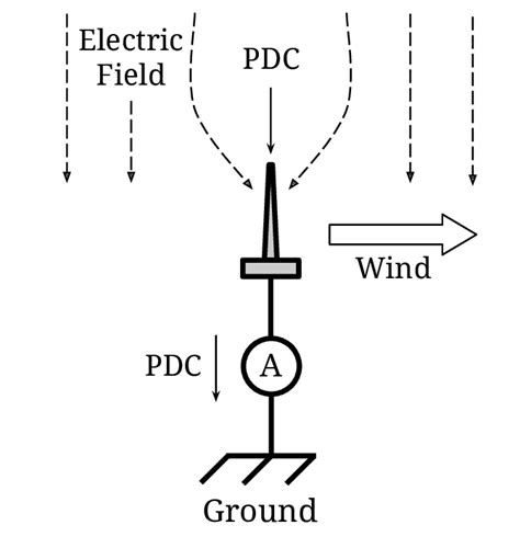 Conceptual Diagram Of A Point Discharge Sensor The Point Discharge Download Scientific Diagram