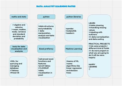 Data Analyst Learning Path Diagram