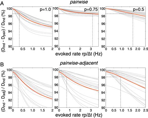 Figure 1 From The Structure Of Multi Neuron Firing Patterns In Primate