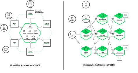 Microservices And Its Architecture By Sayantan Khan Medium