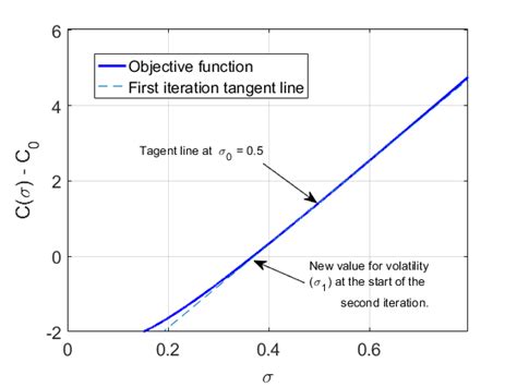 Remember To Smile Calculating Implied Volatility From An Option Price