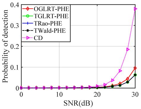 Moving Target Detection For Fda Mimo Radar In Partially Homogeneous Environments