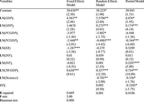 estimation results for export model download table