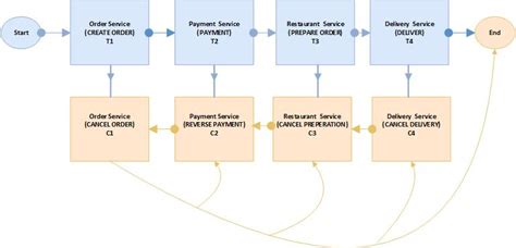 closer to consistency in microservice architecture