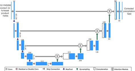 the architecture of u‐net based model when the red arrow indicates