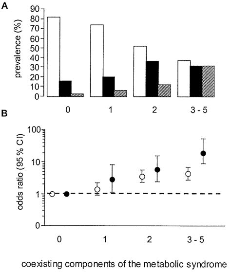 A Prevalence Of Normal Acr And Microalbuminuria And And Download