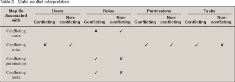 Table 3 From Separation Of Duties For Access Control Enforcement In Workflow Environments