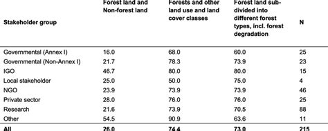 Fig A1 Data Needs With Respect To Thematic Detail For Forest Area Download Scientific Diagram