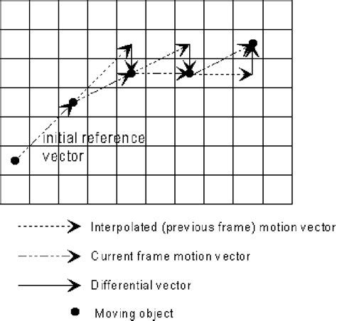 Shows How The Technique Operates For An Object Moving Non Linearly