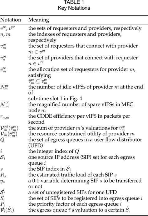 Table 1 From A Cooperative Defense Framework Against Application Level Ddos Attacks On Mobile