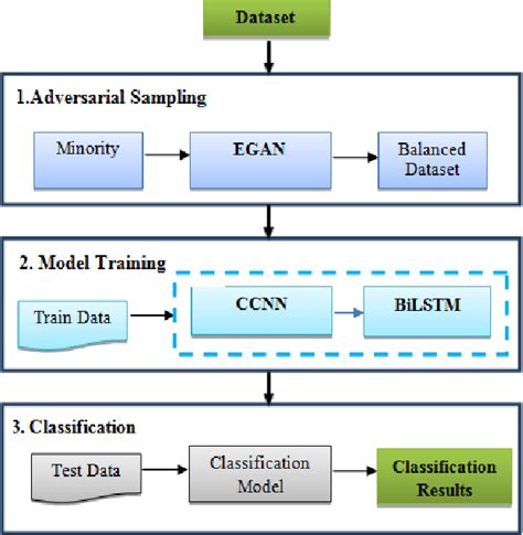Figure 2 From Integrated Framework For Intrusion Detection Through Adversarial Sampling And