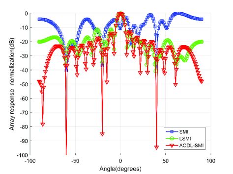 array response when snapshots number is 20 download scientific diagram