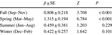 Estimated Coefficients From The Best Fitted General Linear Mode Of Download Scientific Diagram