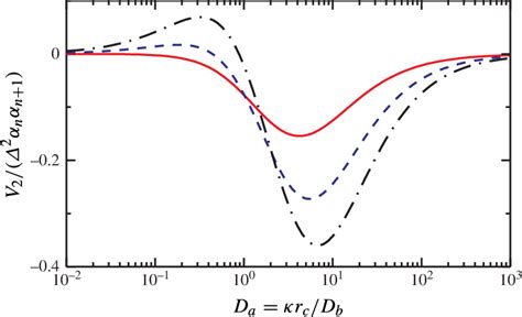 Colour Online The Rescaled Velocity Of Self Propulsion For Small