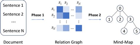 figure 2 from coreference graph guidance for mind map generation