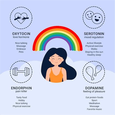 Premium Vector Brain Chemistry Scheme Of Happiness Hormones Oxytocin Serotonin Dopamine Endorphin