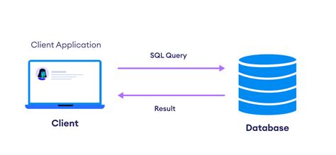Understanding Databases And Sql How It Works