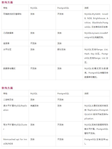 数据库对比 mysql vs postgresql 数据与人