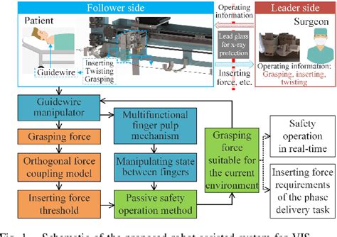 Figure 1 From Grasping Force Based Passive Safety Method For A Vascular Interventional Surgery