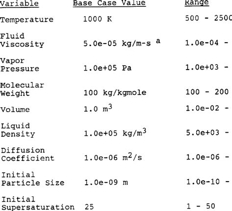 1 Parameter Values Used In The Time Constant Calculation Download Table