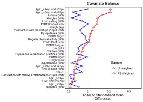 Balance Of Covariates Before And After Propensity Matching Ps