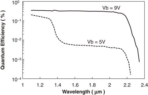 Reflection Mode Spectral Response Characteristics Of Download