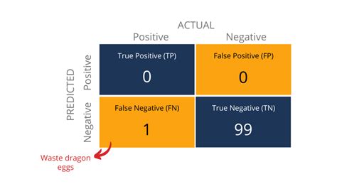 6 Useful Metrics To Evaluate Binary Classification Models Towards