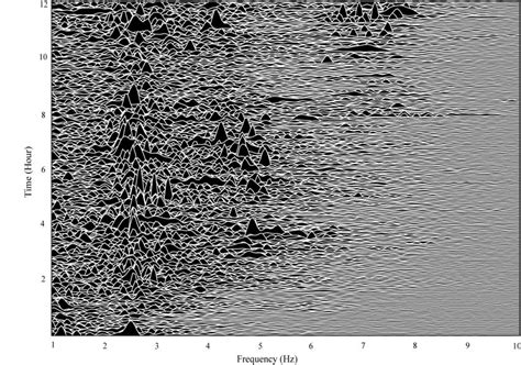 A Comparison Of Spectral Amplitudes For Data Recorded From East West