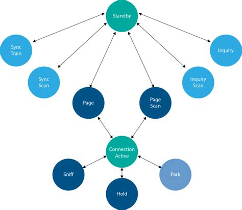 Introduction To Bluetooth Classic Argenox
