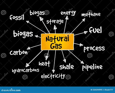 Natural Gas Mind Map Concept For Presentations And Reports Stock