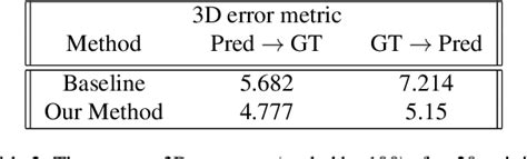 Table 2 From Efficient 3d Object Reconstruction Using Visual Transformers Semantic Scholar
