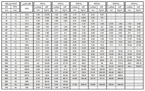 جدول اندازه لوله‌های استنلس استیل براساس Asme B3619 استیل رخ