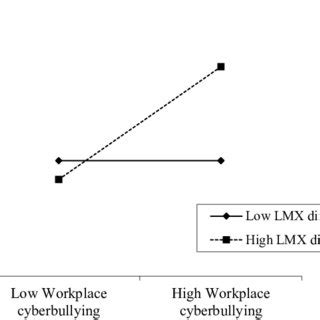 The Moderating Role Of LMX Differentiation Download Scientific Diagram